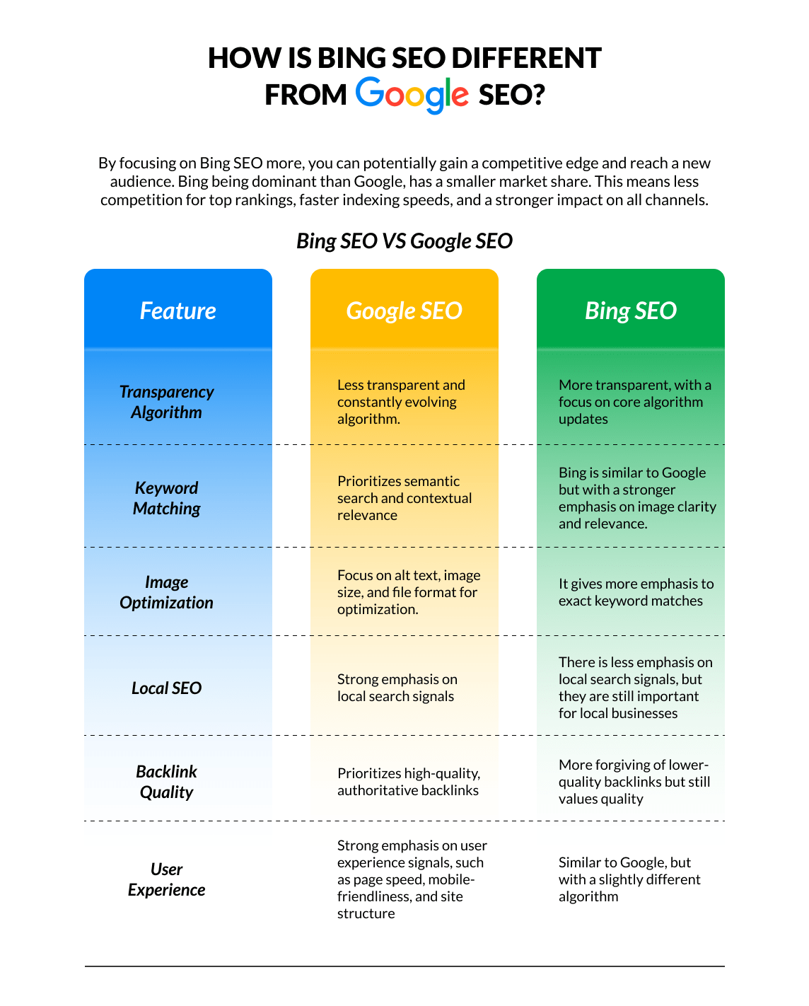 Bing vs Google SEO: Key Differences and Optimization Tips - Opositive